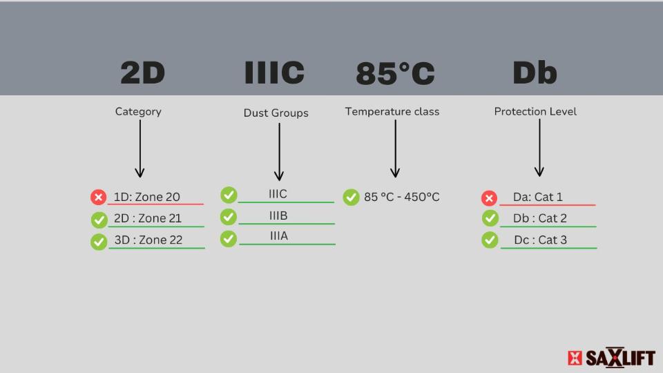 ATEX-certified lift tables | Sax Lift